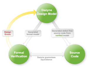 Menloparktech || Model Driven Engineering